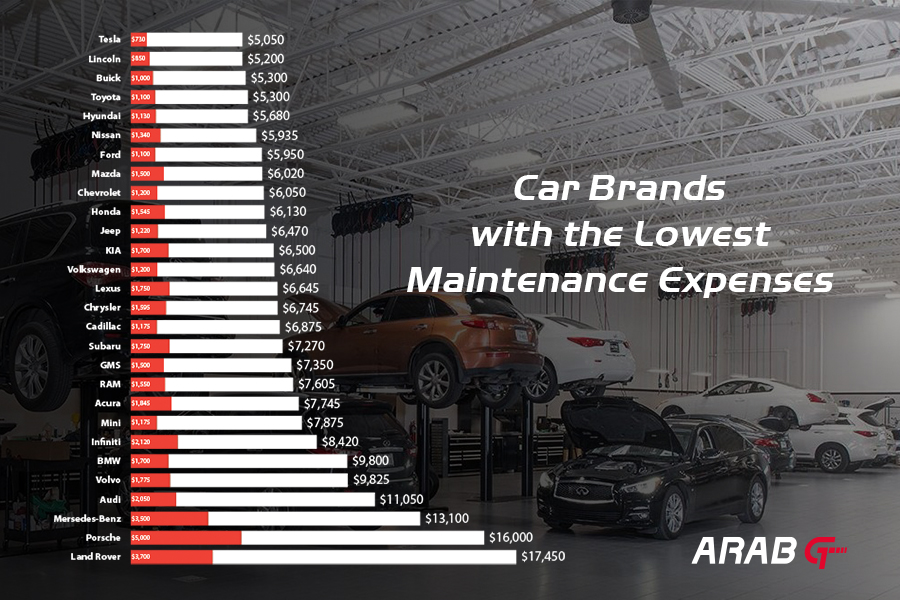 Car Brands with the Lowest Long-Term Maintenance Expenses - ArabGT