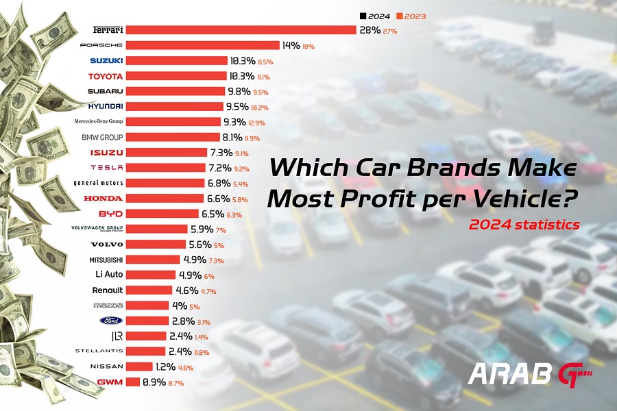 Which Car Brands Make the Most Profit per Vehicle? - ArabGT
